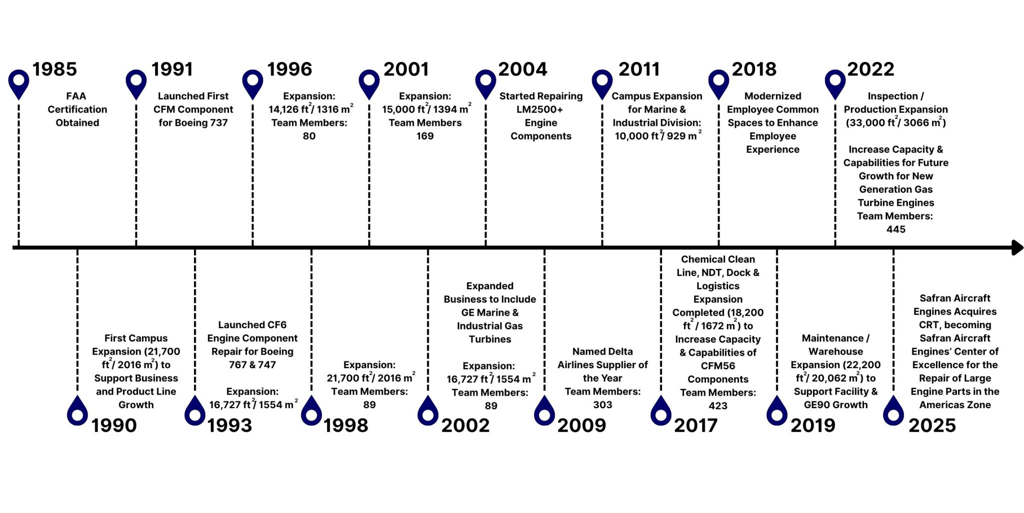 Component Repair Technologies - About Us | History | Guilding Principles
